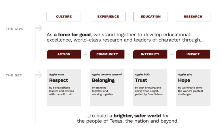 Brand Strategy – Marketing & Communications | Texas A&M University